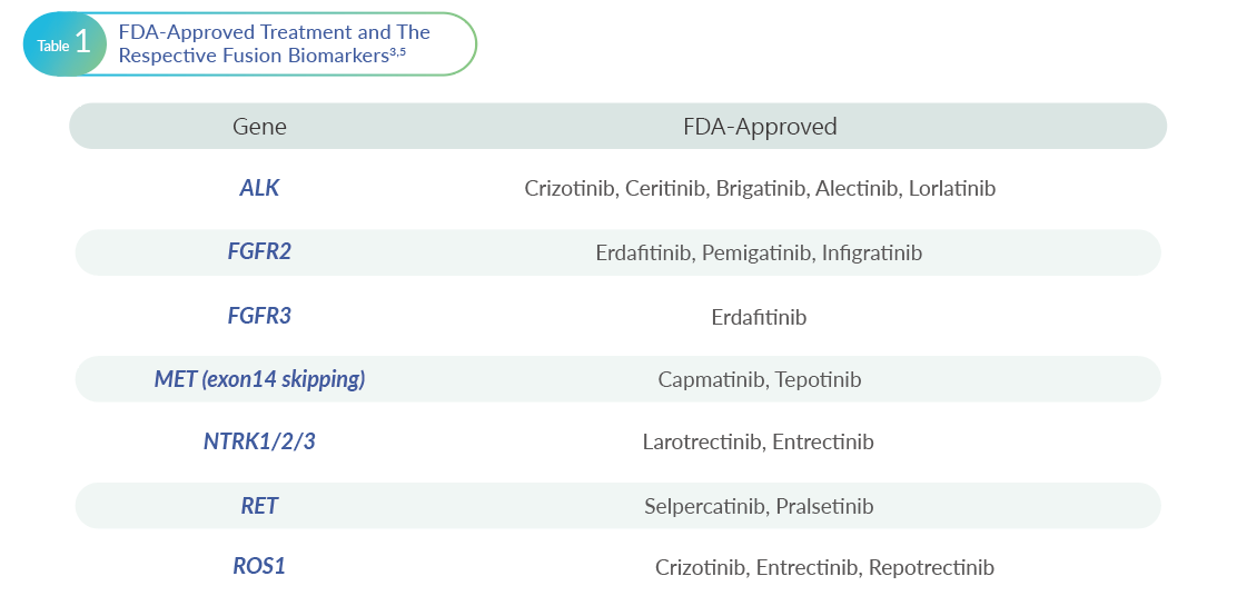 ACTFusion™ | ACT Genomics